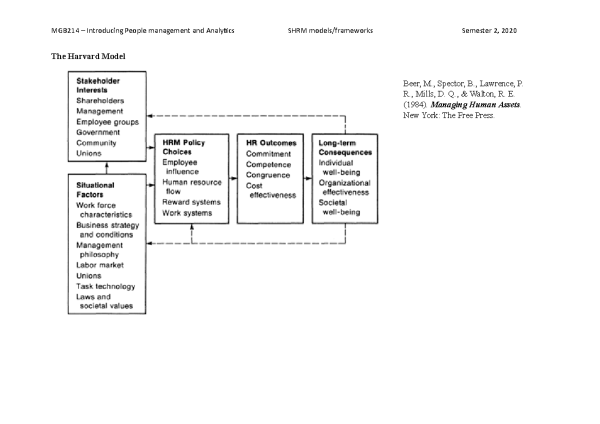 Shrm Models For Assignments The Harvard Model Beer M Spector B Lawrence P R Mills D