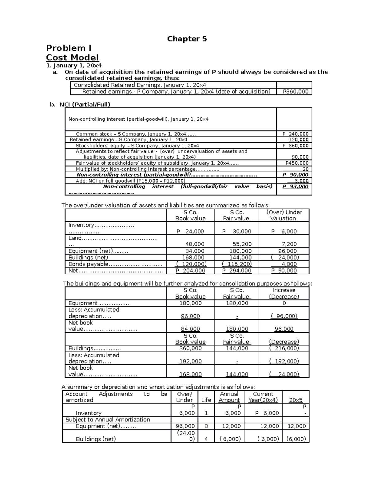 Solution Chapter 5Rev Final - Chapter 5 Problem I Cost Model 1. January 1, 20x a. On date of ...