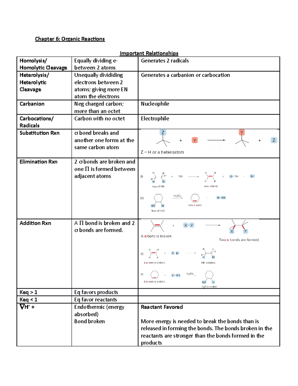 Chemistry Ch 6 - Complete summary of the chapter content, lecture ...