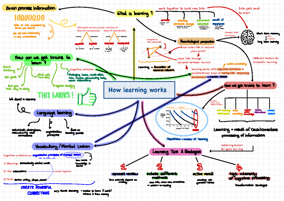 How learning works - Mind-Map 2 - How learning works ####### work ...