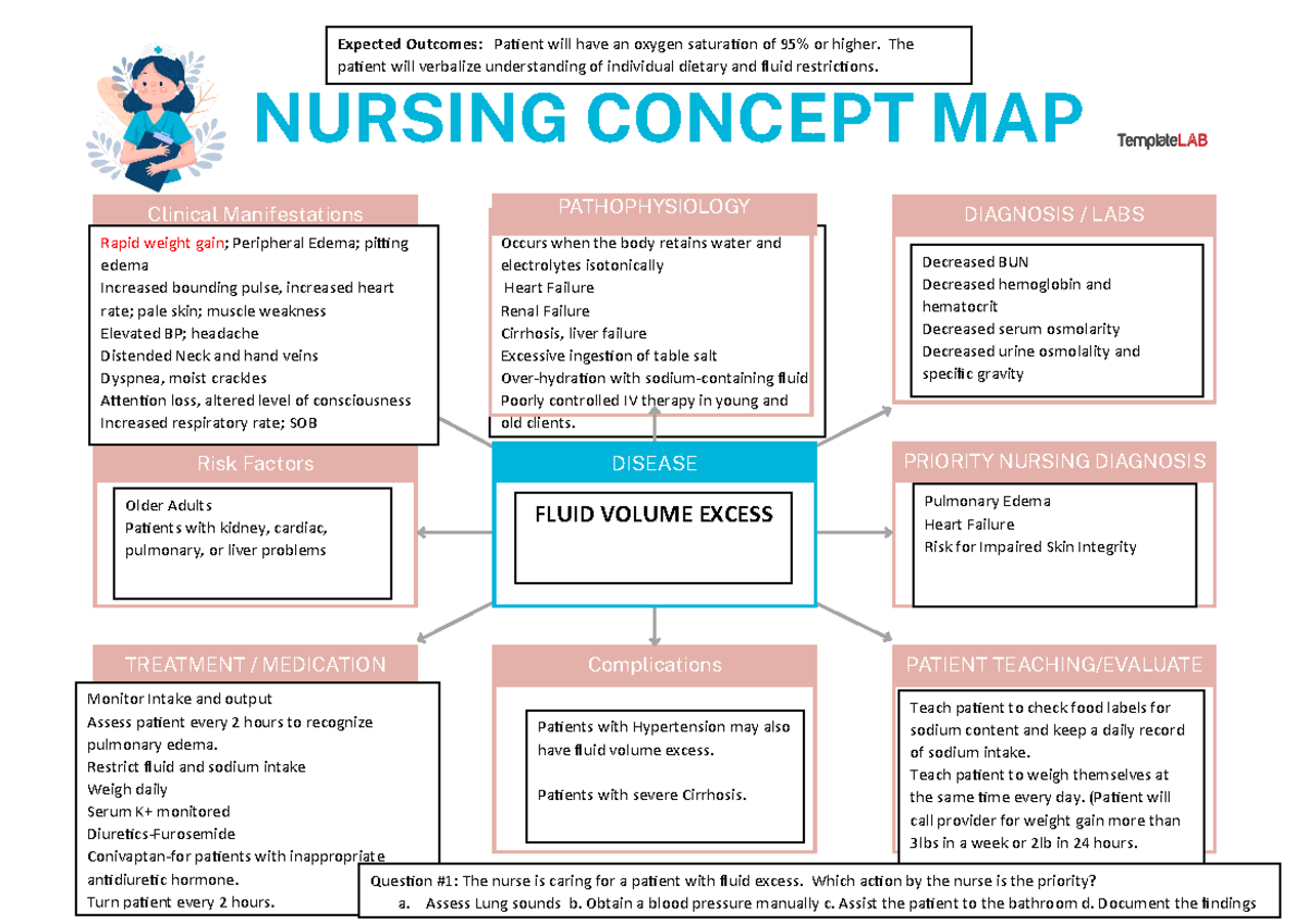 Concept Map-Fluid Volume Excess - Occurs when the body retains water ...
