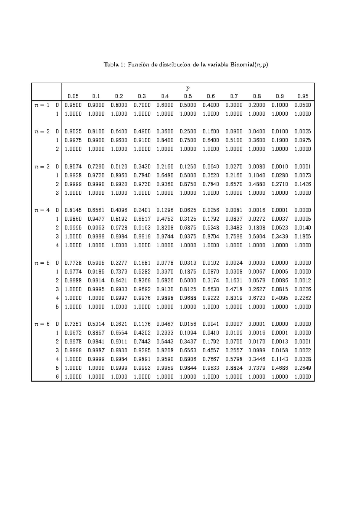 Tabla Binomial y Normal Z - p Probabilidad z TABLA A: 3. 3. ####### 3. ####### 3. ####### 2 ...