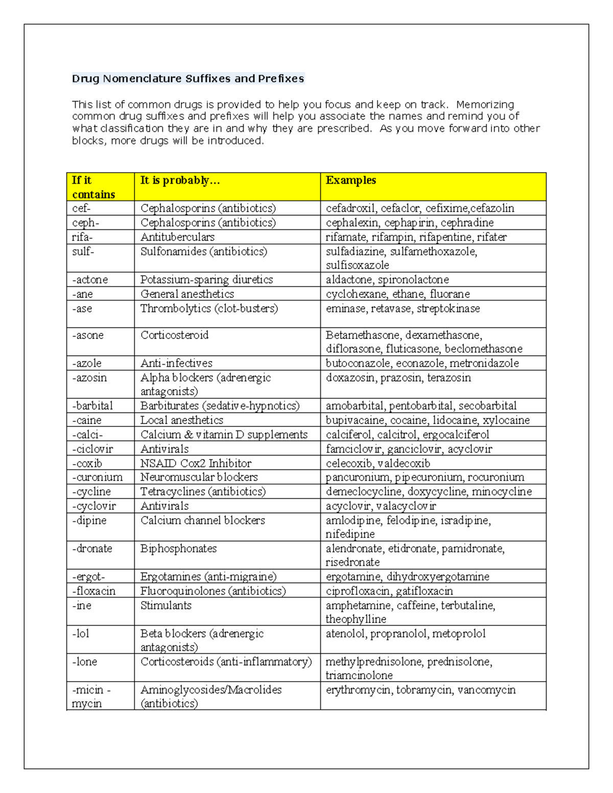 Drug Nomenclature Suffixes and Prefixes Study Guide-1 - Drug ...