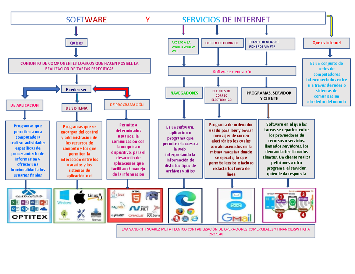 MAPA Conceptual DE Sotfware Y Servicios DE Internet - SOFTWARE Y SERVICIOS DE INTERNET Qué es ...