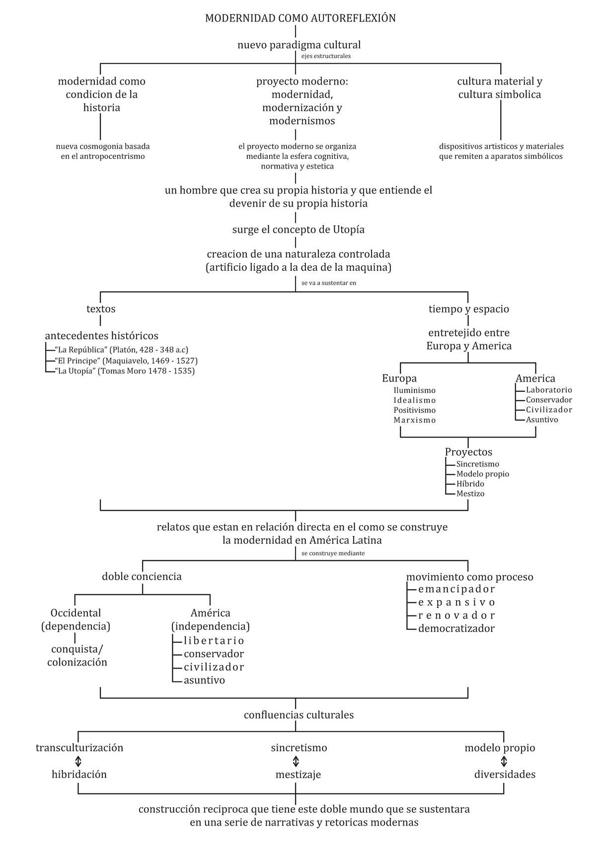 1- Mapa conceptual 1 Modernidad como autoreflexion - MODERNIDAD COMO ...