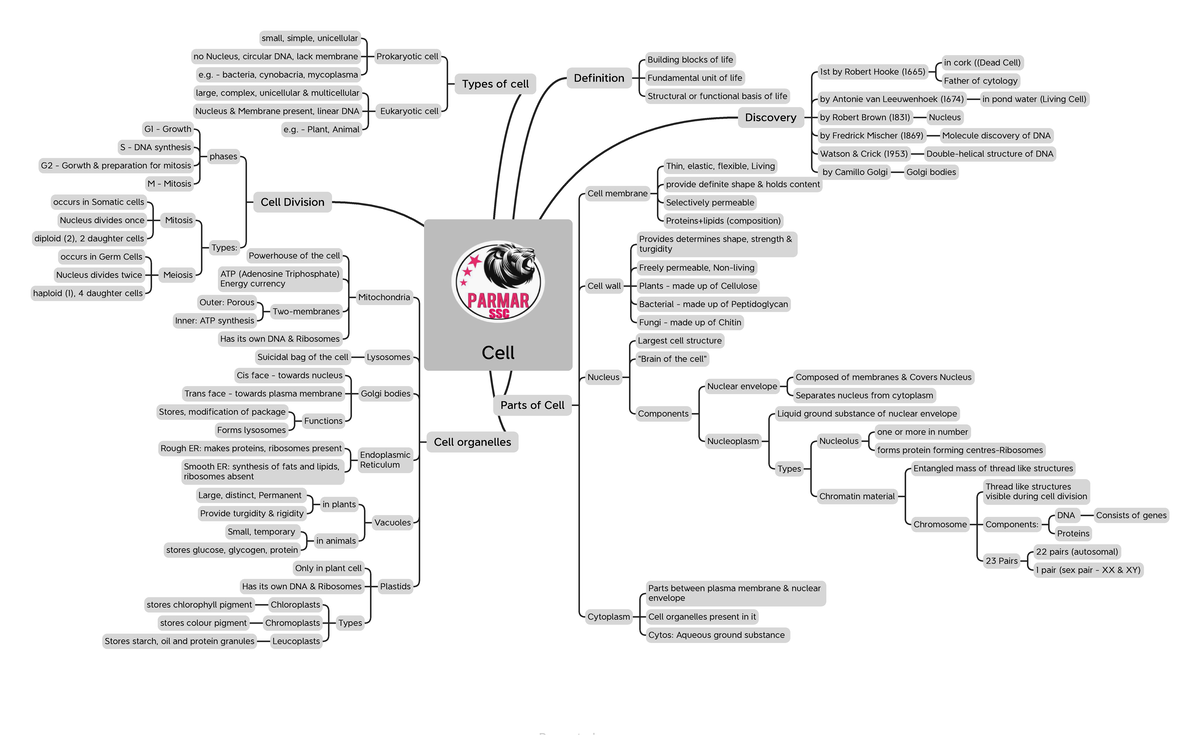 Biology Mind Maps (English) - Cell ####### Definition Building blocks ...