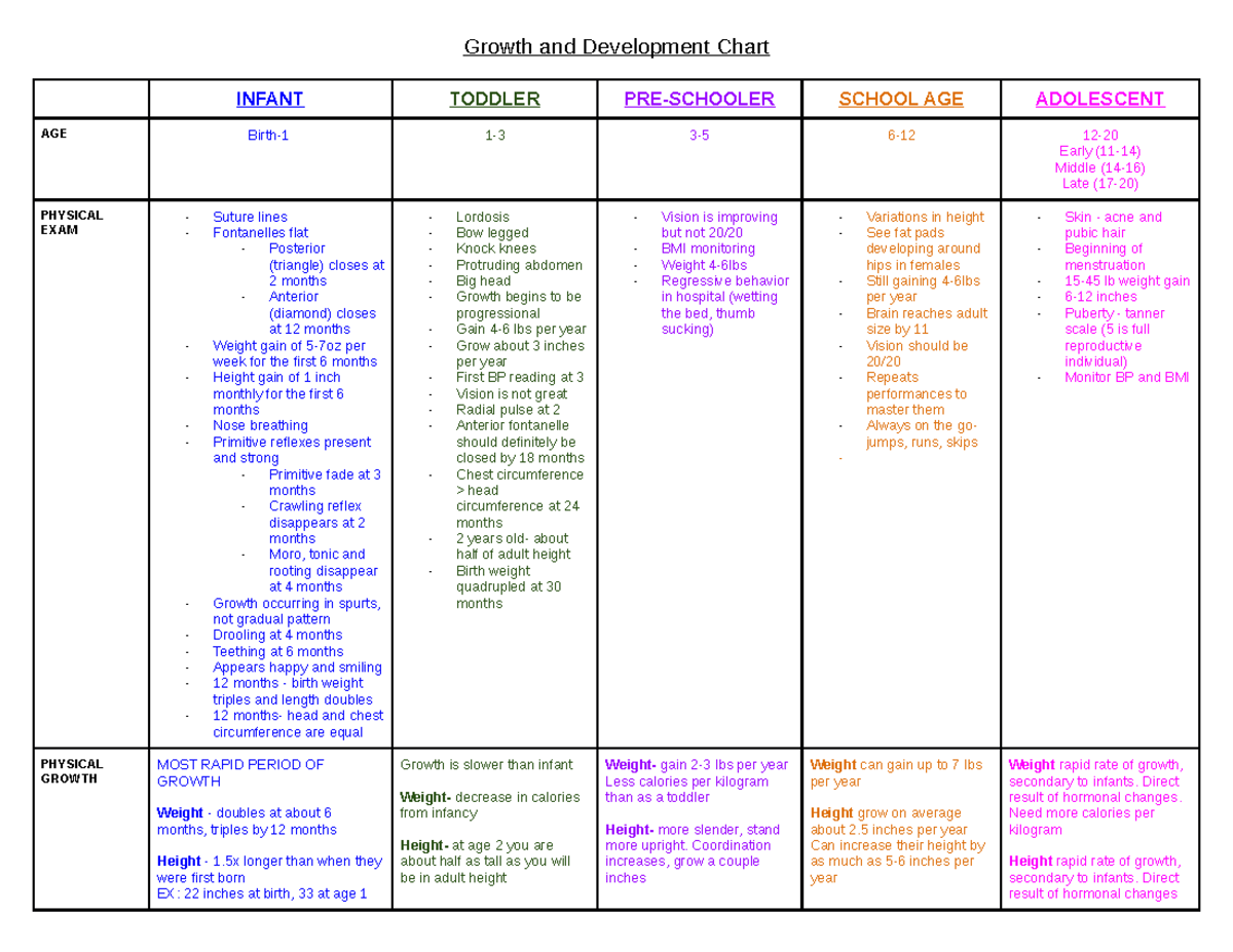 PEDS growth and development chart - Growth and Development Chart INFANT ...