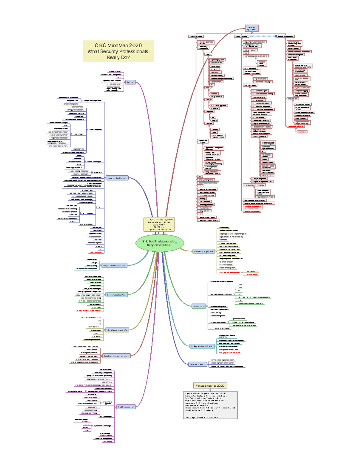 CISO Mind Map 2020 1592621525 - InfoSec Professionals Responsibilities ...