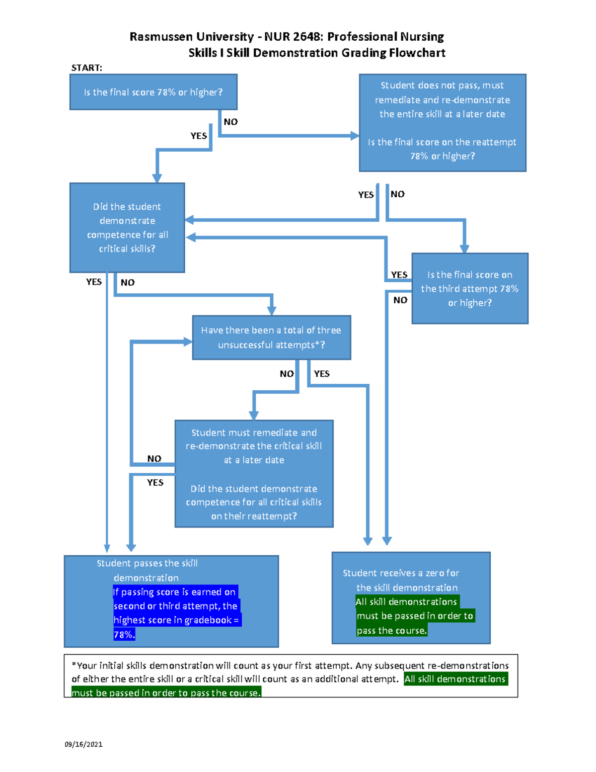 Grading Flowchart for NUR2648 - NU278 - Studocu