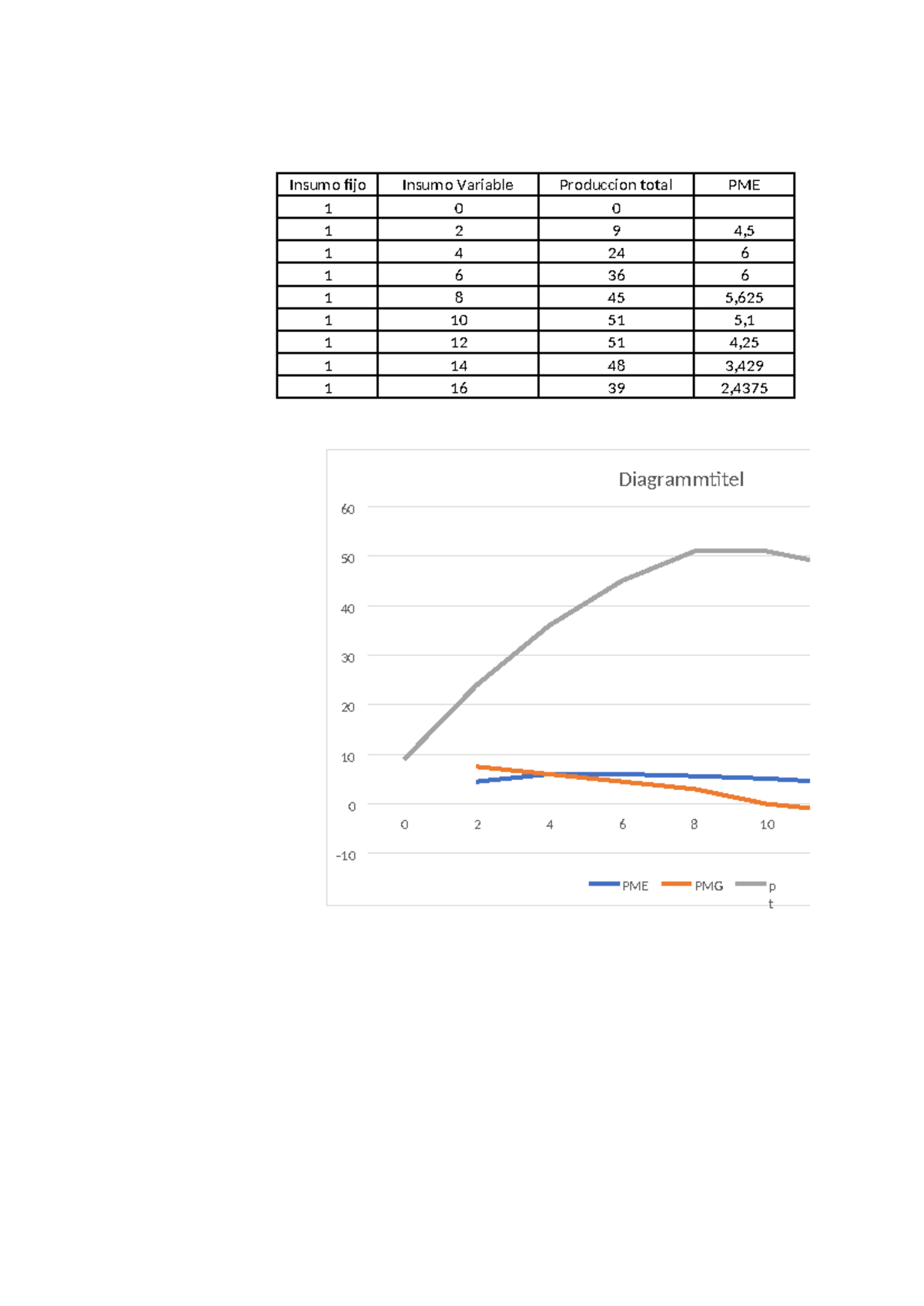 Semana 11 Medinasotohectordavid - Diagrammtitel PME PMG p t - Insumo ...