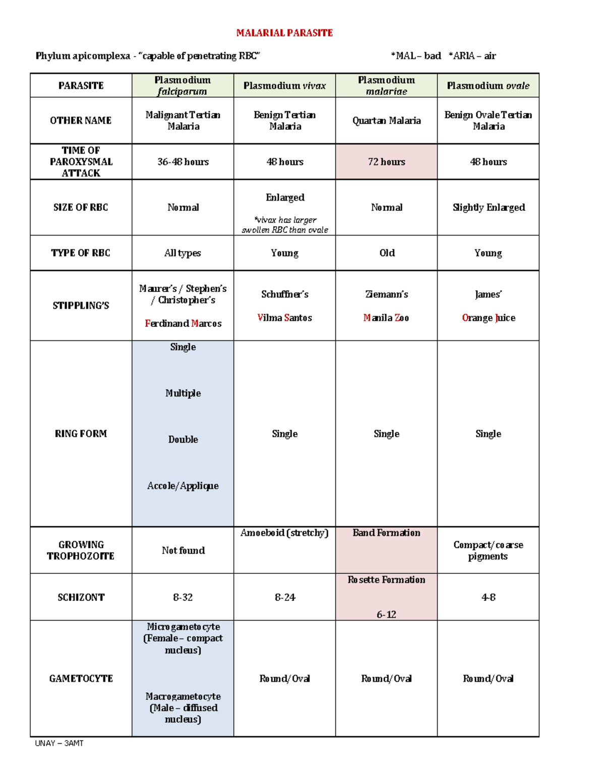 Malarial-Parasites - MALARIAL PARASITE Phylum apicomplexa - “capable of ...