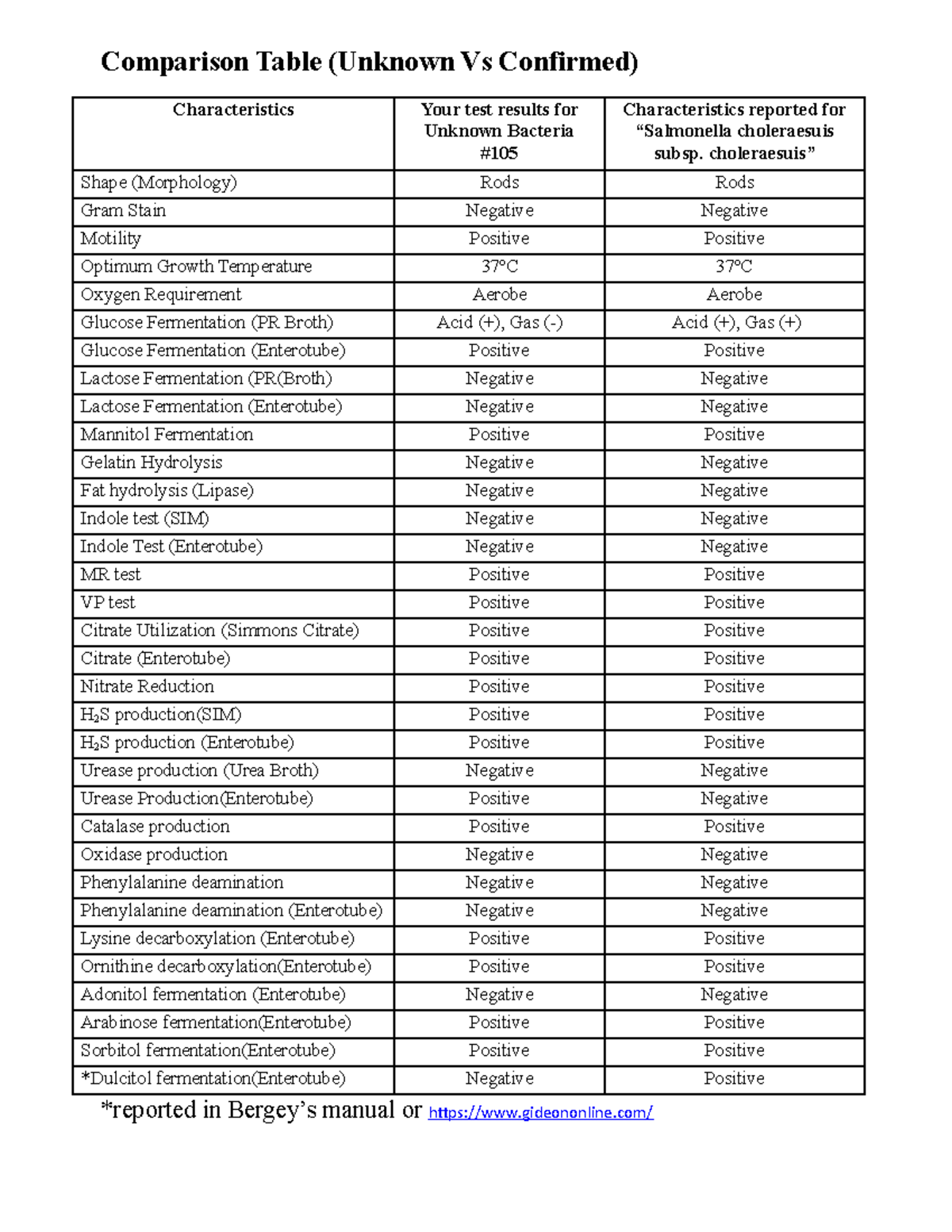 Comparison Table: MCB - This table compares the result that we obtained ...