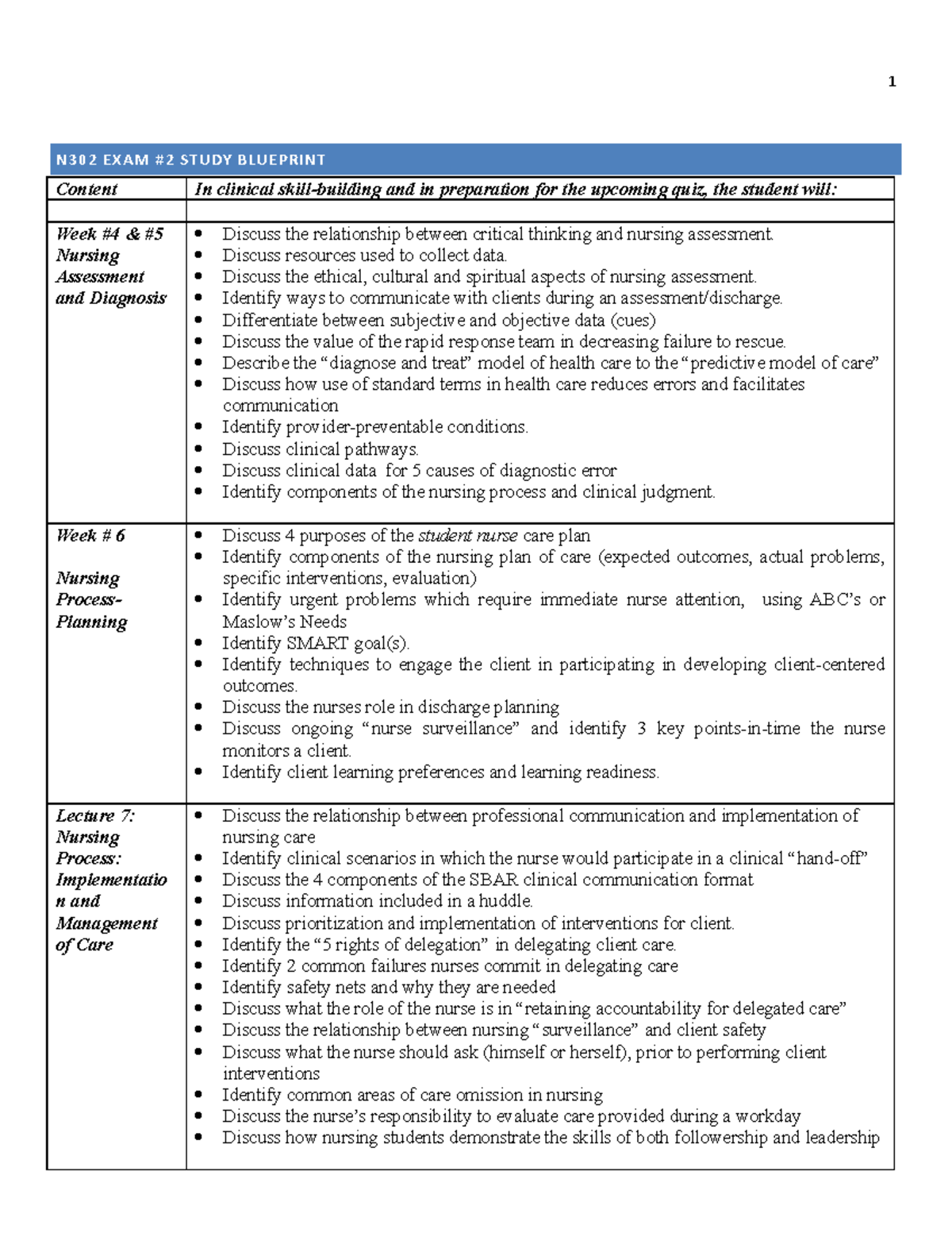 N302 Exam #2 Study Blueprint - 1 N302 EXAM #2 STUDY BLUEPRINT Content ...