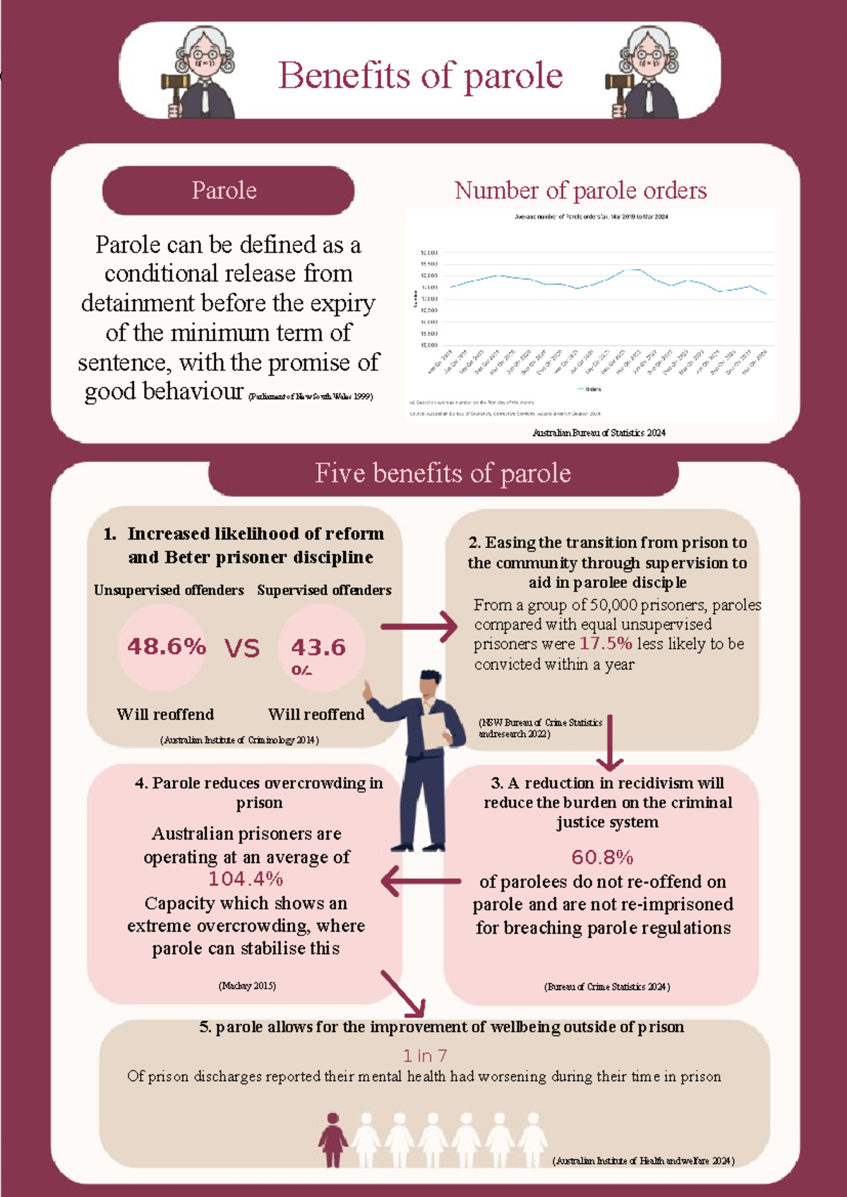 HAS131 assessment 2 - poster+narrative - ( Parole can be defined as a ...