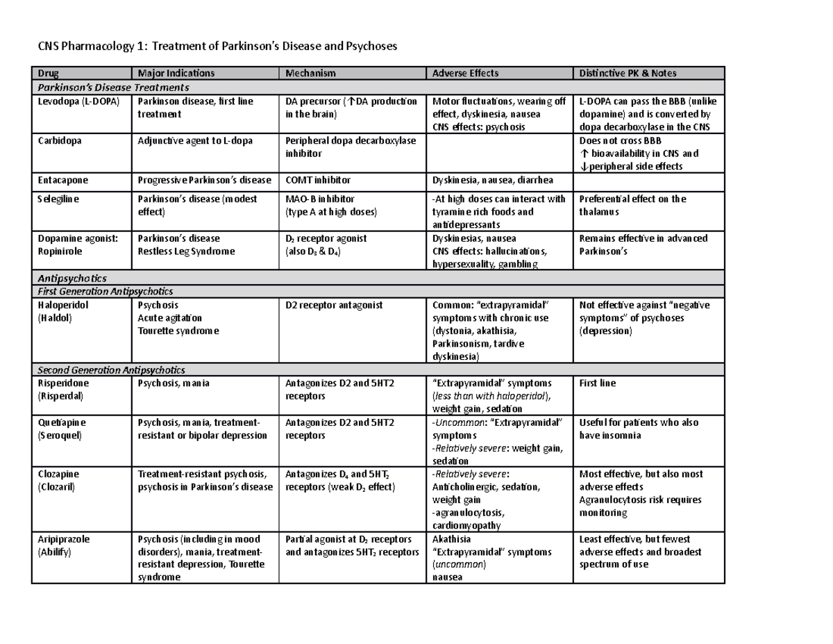 CNS Pharmacology Drug Tables - CNS Pharmacology 1: Treatment of ...