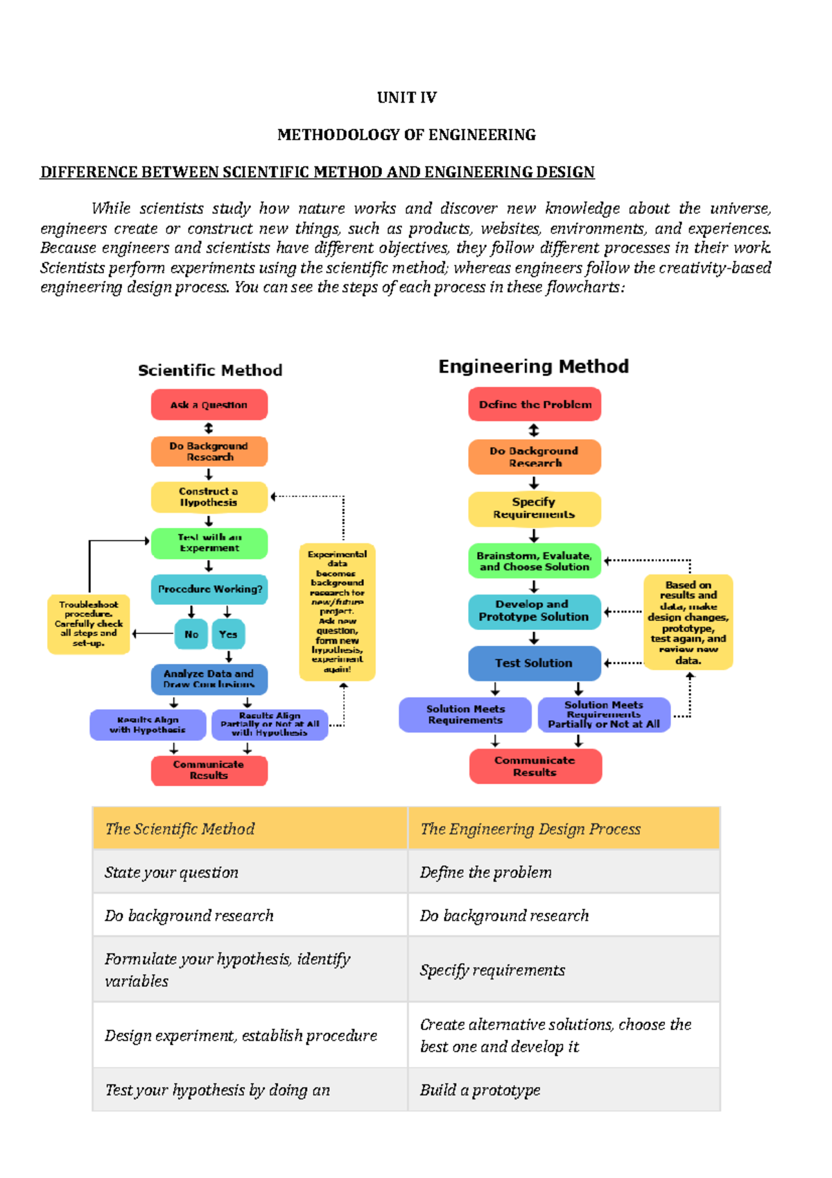 UNIT IV - Introduction to biology - UNIT IV METHODOLOGY OF ENGINEERING ...
