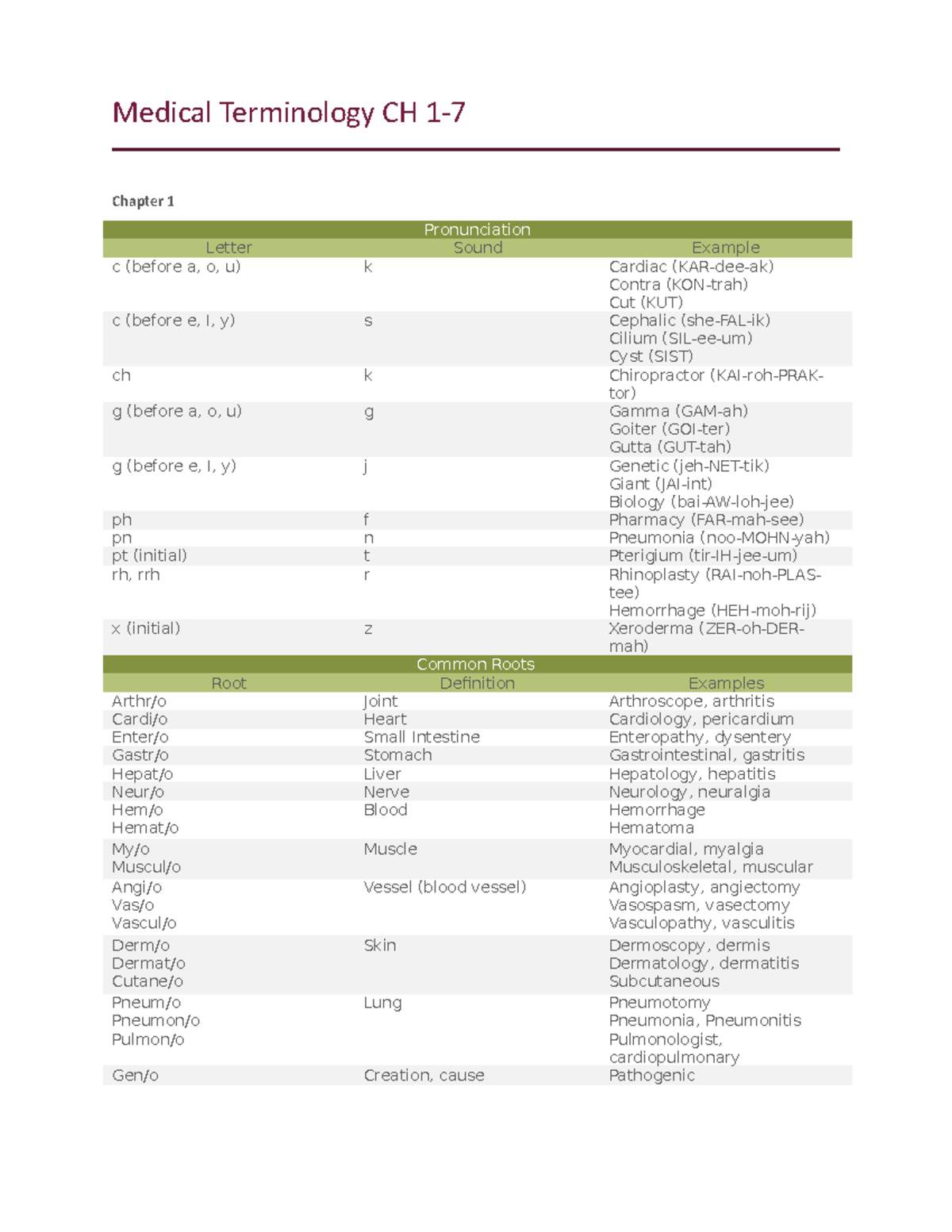 Medical Terminology CH 1-7 - Medical Terminology CH 1- Chapter 1 ...