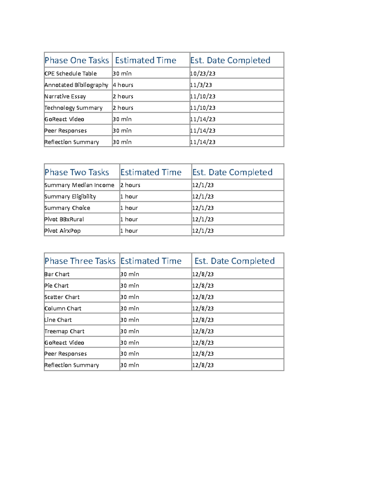 D029 CPE Deliverables - Phase One Tasks Estimated Time Est. Date ...