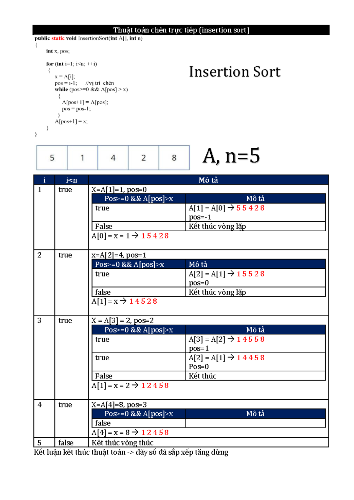 Minh Hoa Cac Thuat Toan Sap Xep - Thuật toán chèn trực tiếp (insertion sort) i i
