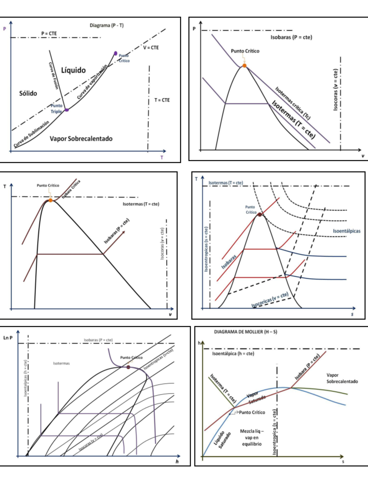 Graficas Conceptos TSP 1 - Diagrama P P P CTE Isobaras (P cte) V CTE ...