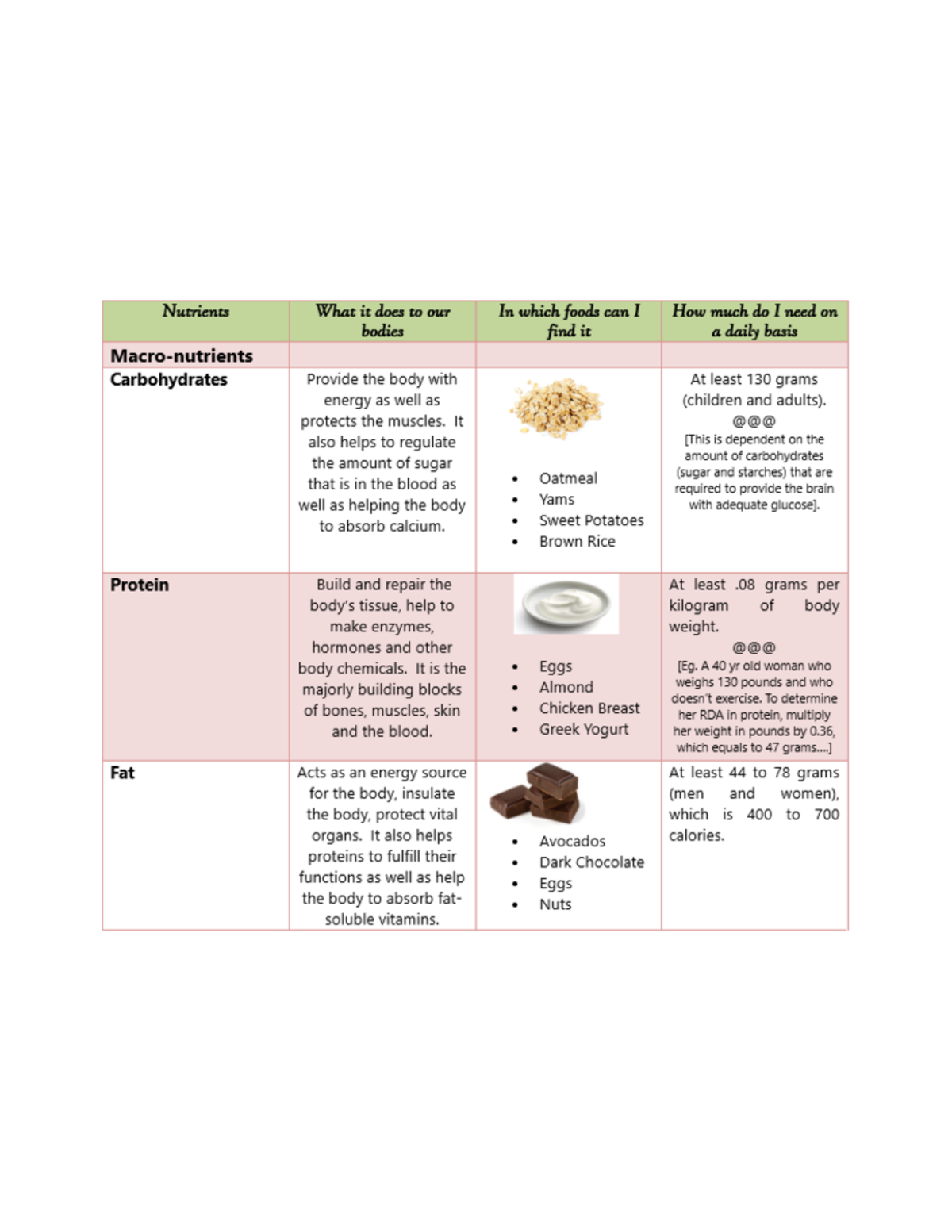 Macro-Nutrients-Chart - NTR 306 - Studocu