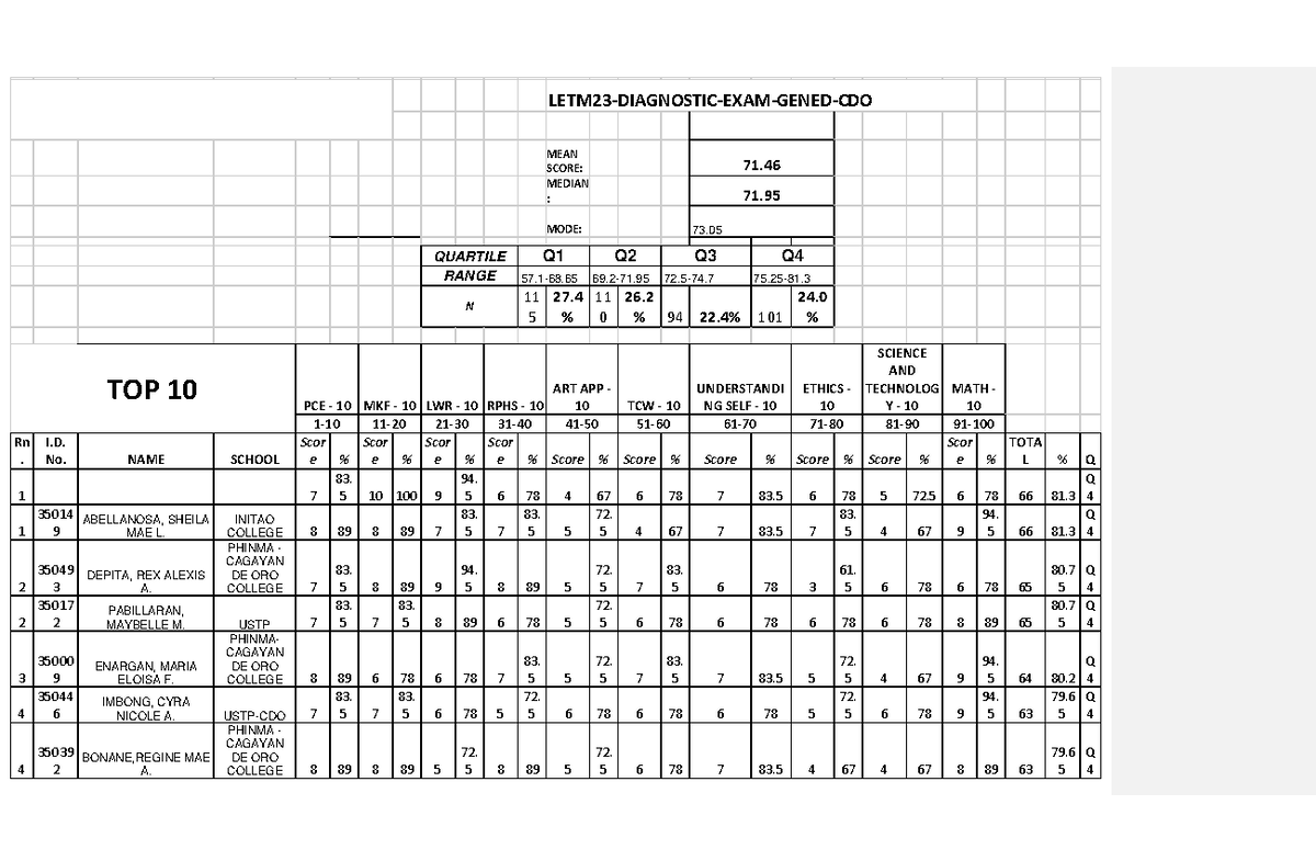 Dxgened - gen ed list - LETM23-DIAGNOSTIC-EXAM-GENED-CDO MEAN SCORE: 71 ...
