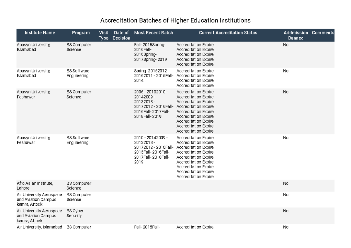 Accreditation Batches of Higher Education Institutions - AQ Khan ...