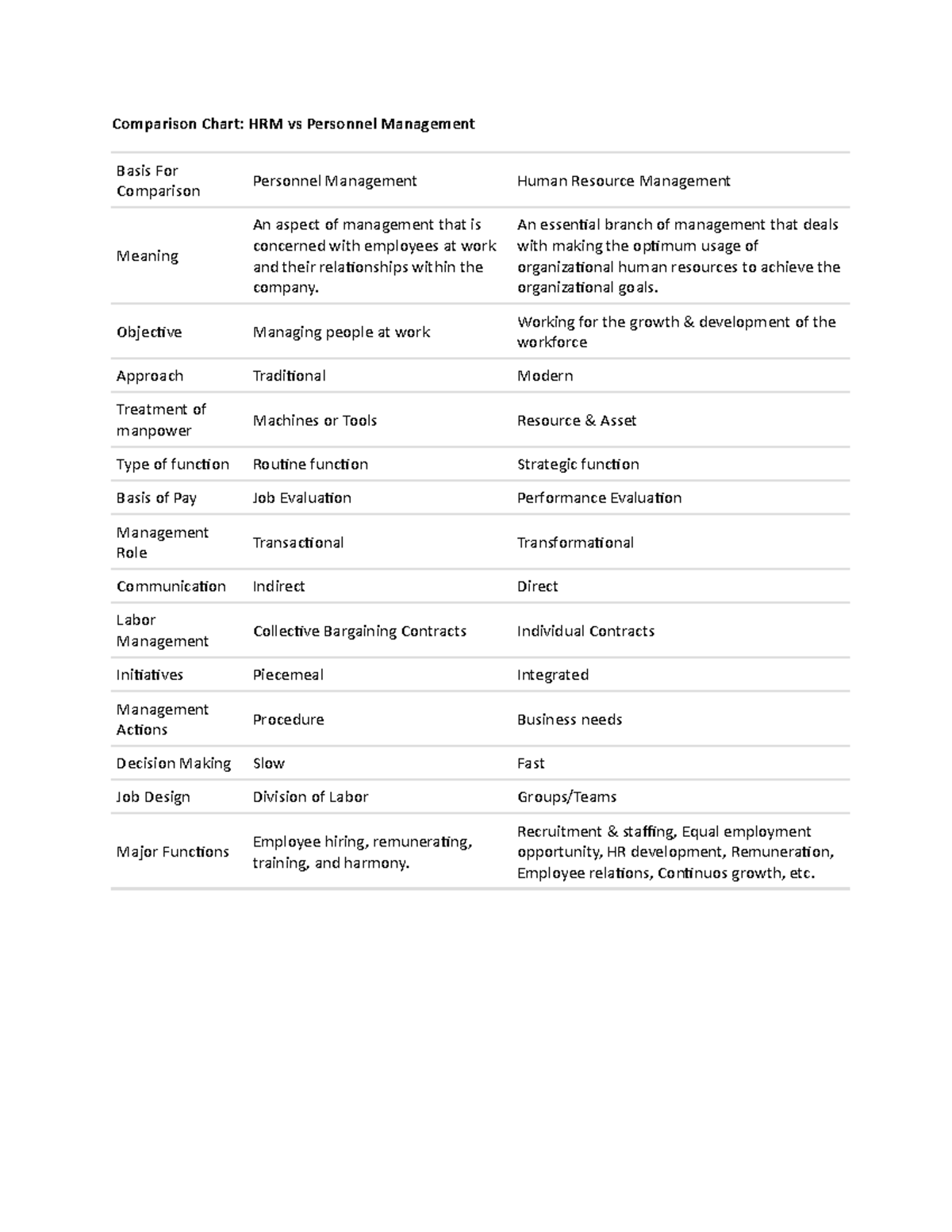 Comparison Chart PM and HRD - Comparison Chart: HRM vs Personnel ...