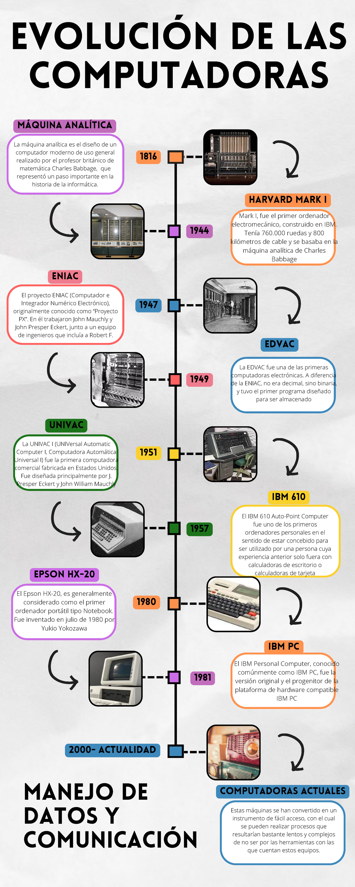 Línea del Tiempo Evolucion de las computadoras - EVOLUCIÓN DE LAS COMPUTADORAS UNIVAC La UNIVAC ...