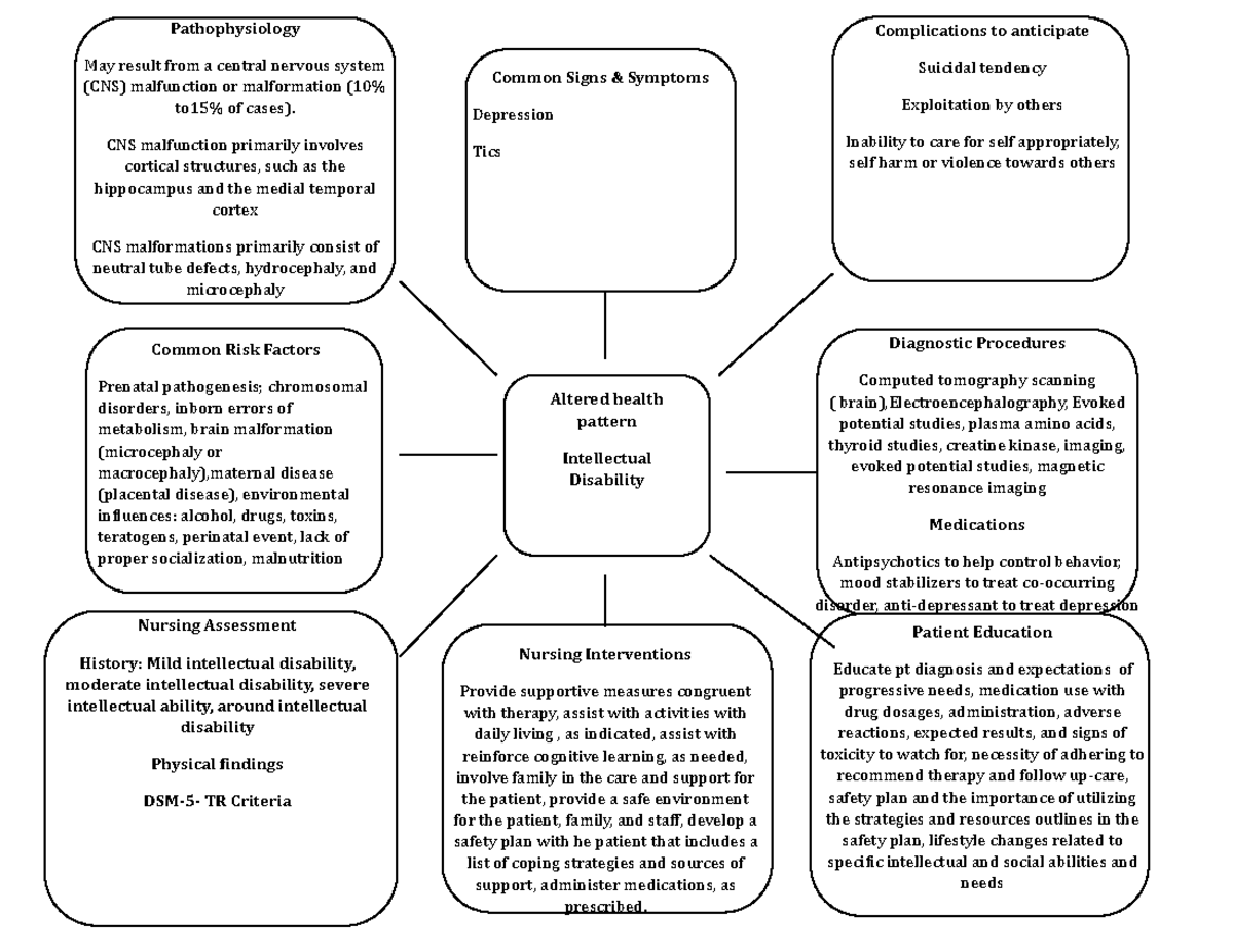 Intellectual disability Topic Concept Map(1)-2 2 - Altered health ...