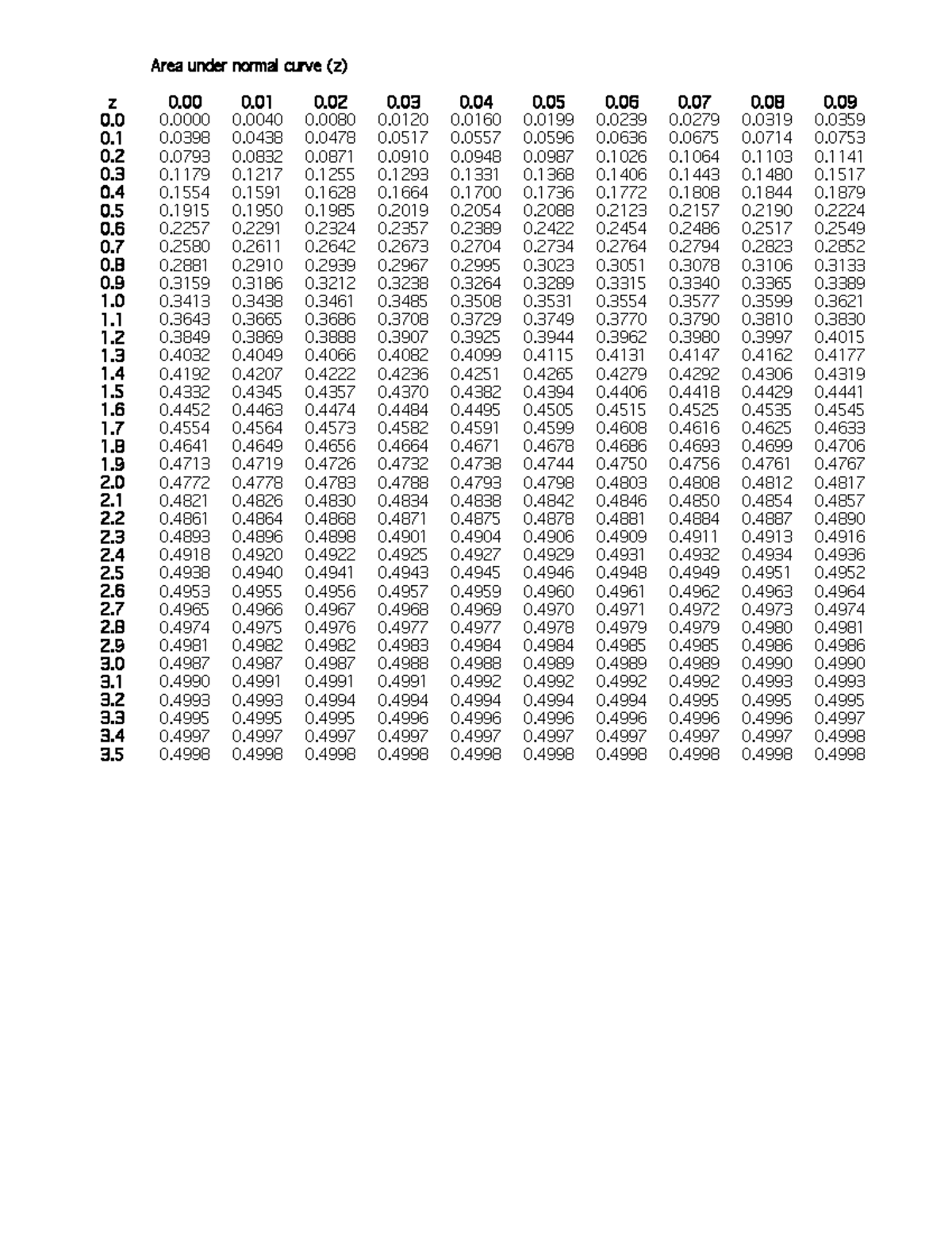 Z-score table for work - Area under normal curve (z) z 0 0 0 0 0 0 0 0 ...