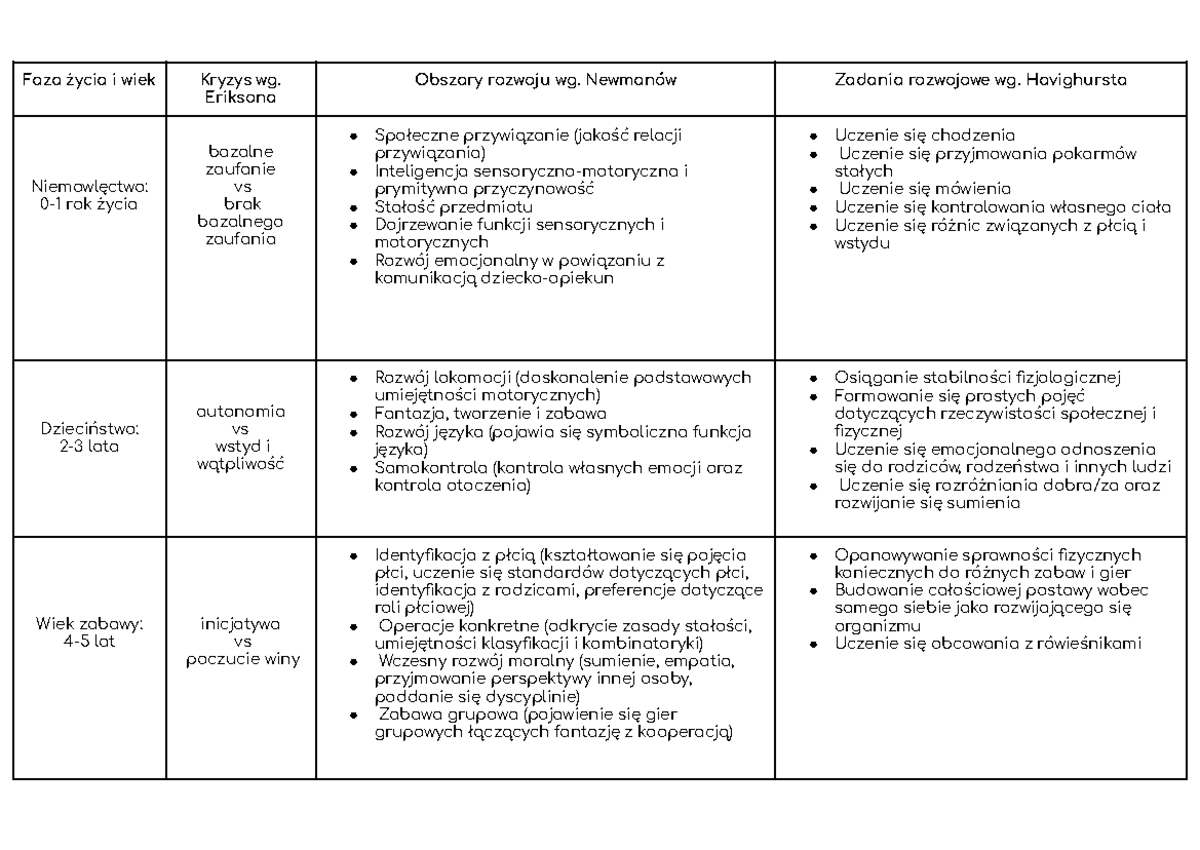 Zadania rozwojowe a stadia rozwoju psychospołecznego według Eriksona ...