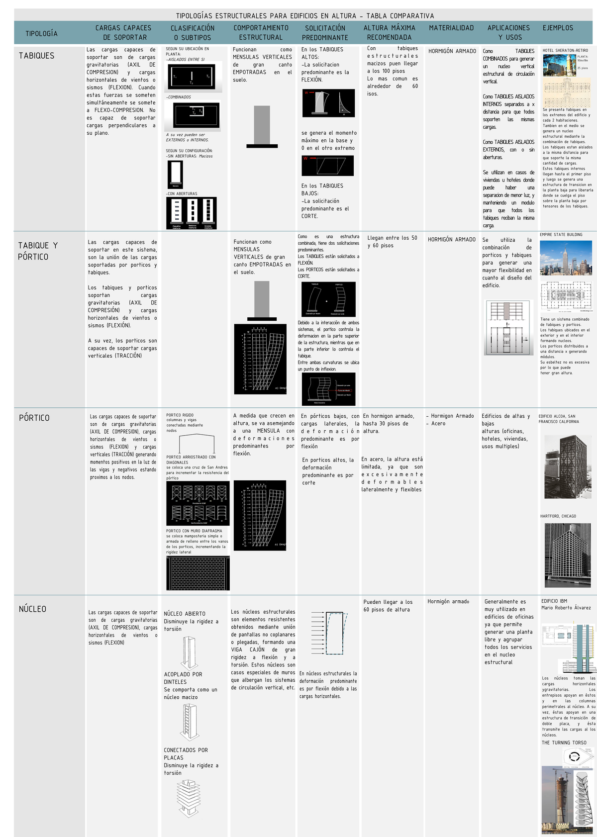 E3 Tipologia Estructurales - TIPOLOGÍAS ESTRUCTURALES PARA EDIFICIOS EN ALTURA - TABLA ...