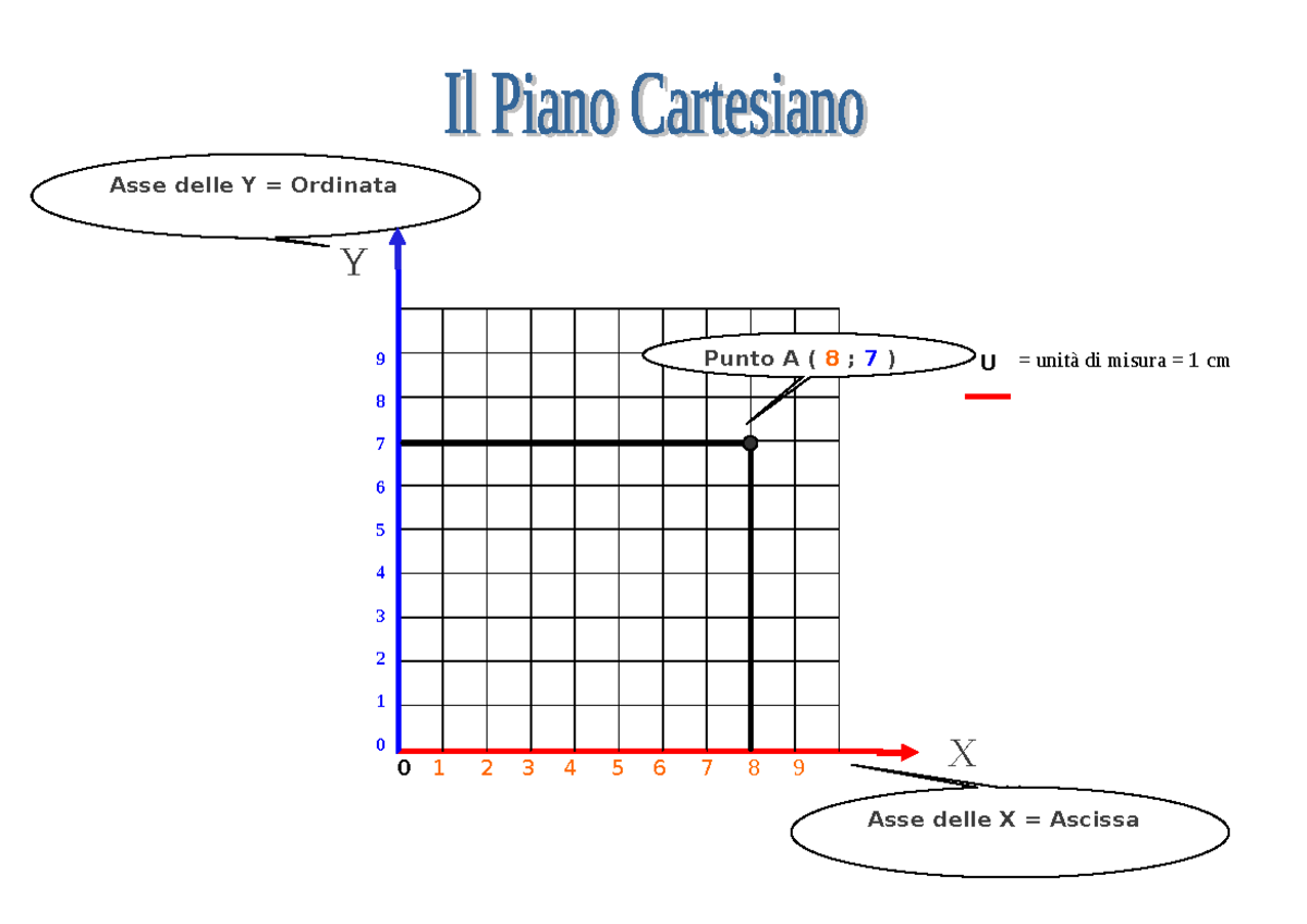 Piano cartesiano - 0 1 2 3 4 5 6 7 8 9 U Asse delle X = Ascissa Punto A ...