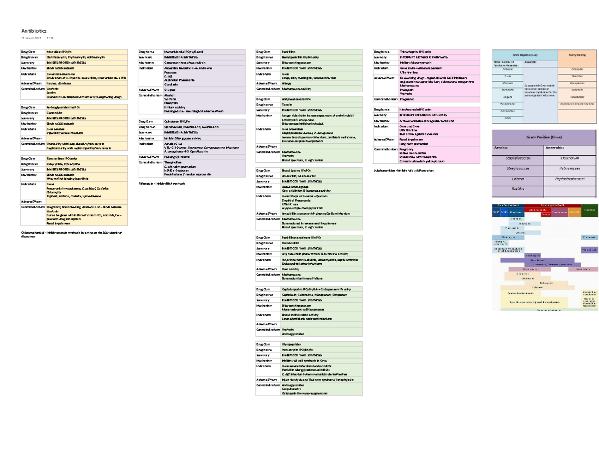 Antibiotics - abx notes - ƌƵŐ ůĂƐƐ DĂĐƌŽůŝĚĞƐ ;WKͬ/sͿ ƌƵŐ EĂŵĞƐ - Studocu