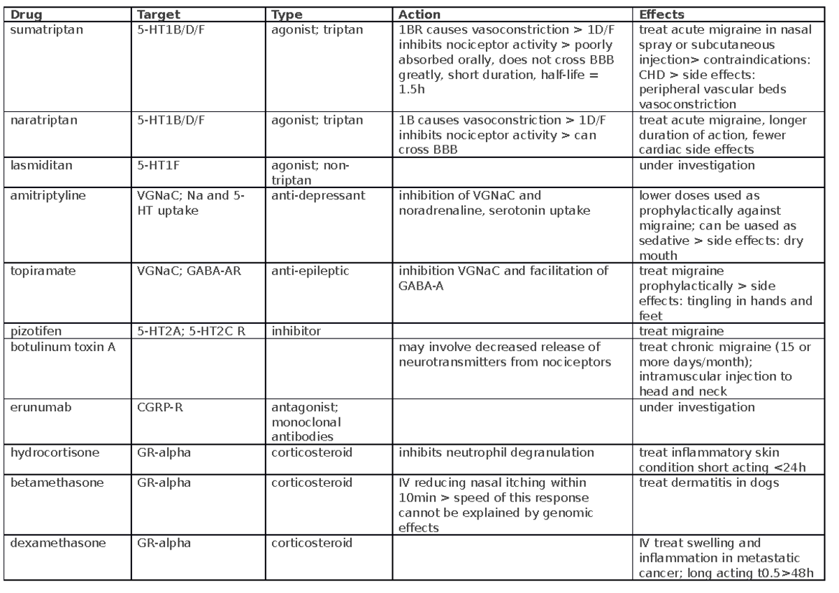 MODA - Revision - Drug Table - MAIN - 37 - Drug Target Type Action ...
