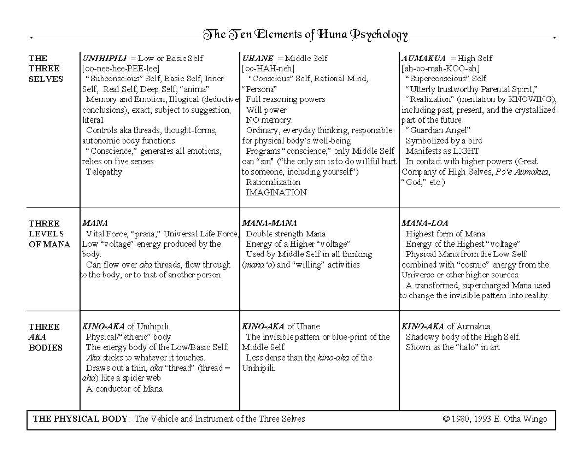 10 Elements Chart - . The Ten Elements of Huna Psychology. THE THREE ...