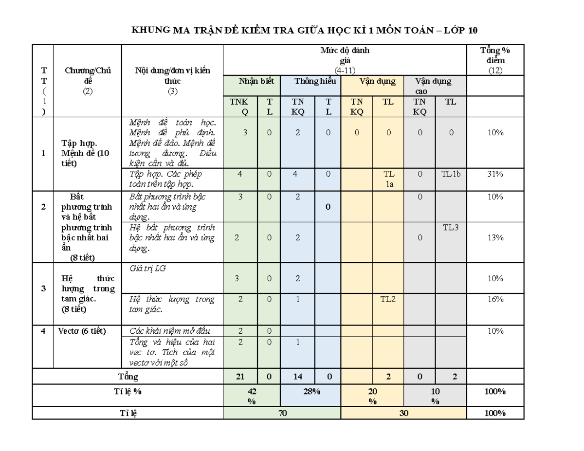 Ma trận đề kiểm tra GK1 Toán 10 - KHUNG MA TRẬN ĐỀ KIỂM TRA GIỮA HỌC KÌ 1 MÔN TOÁN – LỚP 10 T T ...