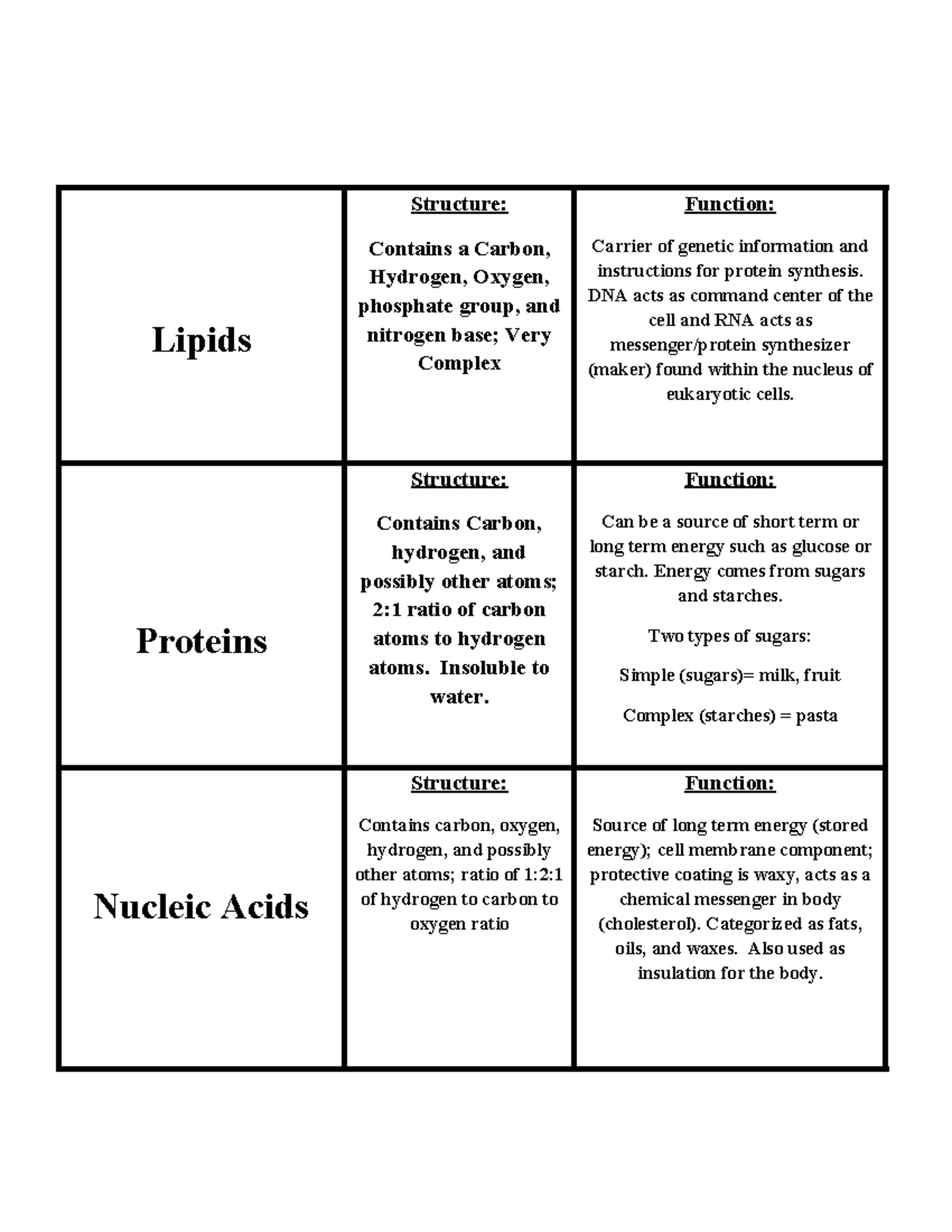 Biomolecule Cut NPaste Activity - Lipids Structure: Contains a Carbon ...