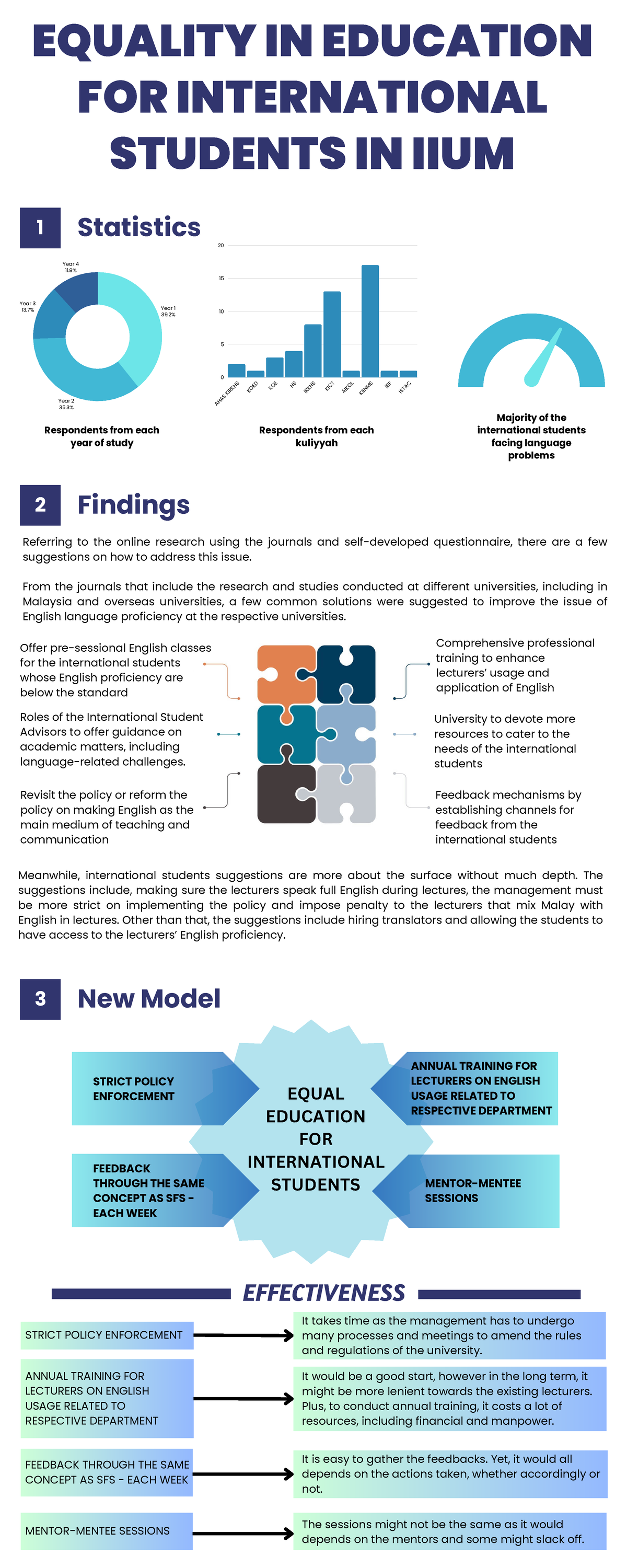 Equality IN Education - EFFECTIVENESS Year 1 39% Year 2 35% Year 3 13% ...