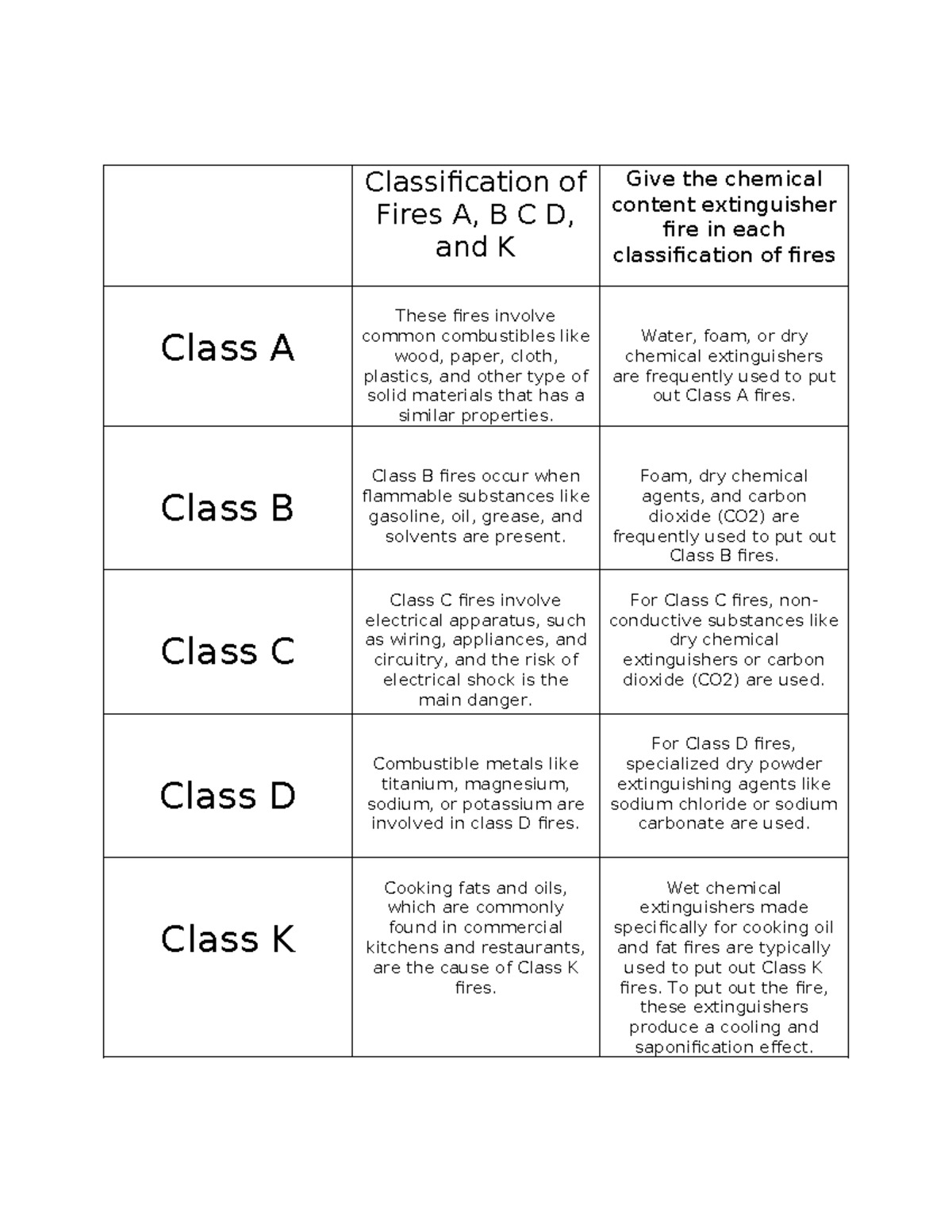 Classification of Fires - Classification of Fires A, B C D, and K Give ...
