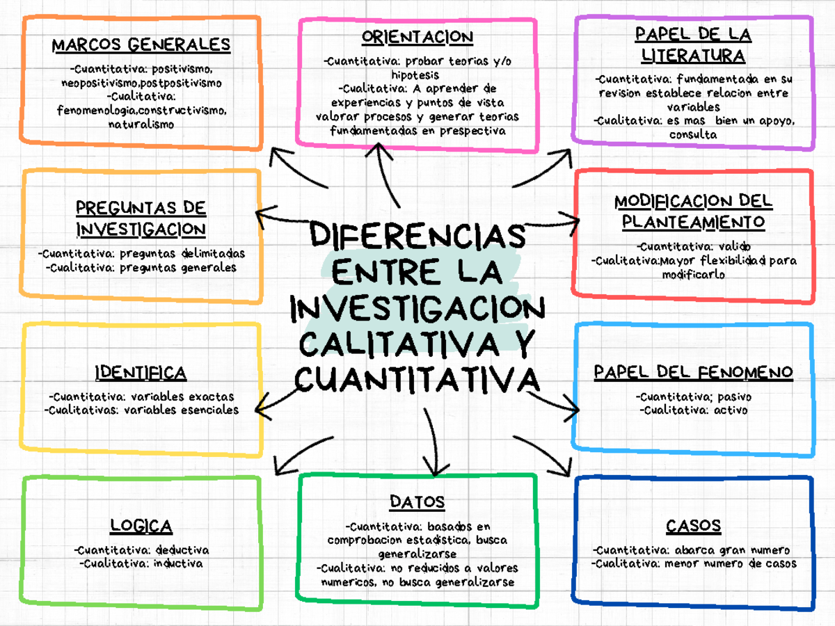 Gráfico Mapa Mental Ideas Creativas Doodle Colorido -Cuantitativa ...