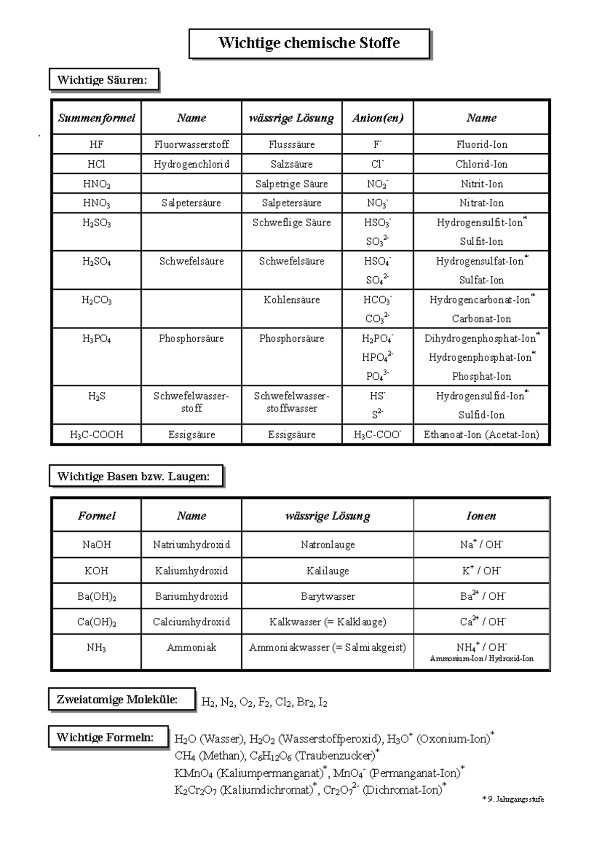 Wichtige chemische Stoffe - Summenformel Name wässrige Lösung Anion(en ...