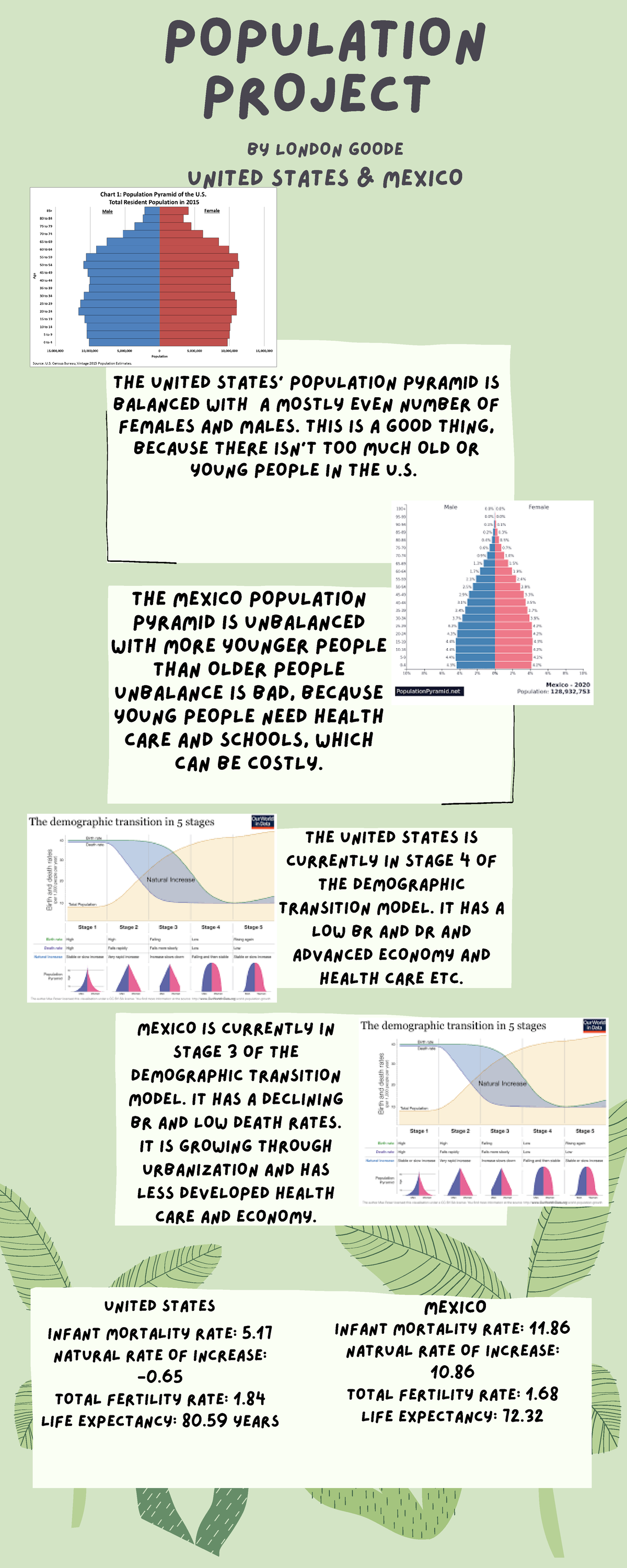Population Project - Human Geo - BY LONDON GOODE UNITED STATES & MEXICO ...