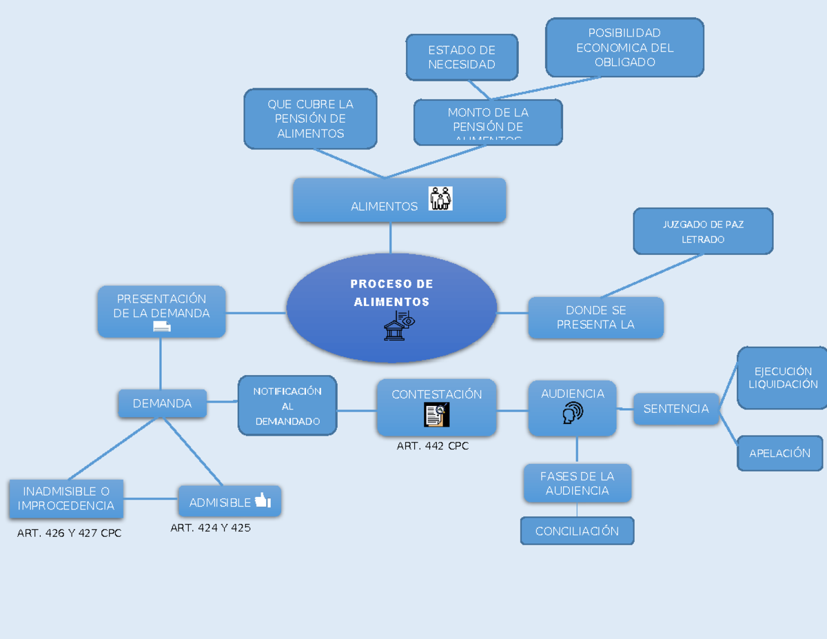 Proceso DE Alimentos-MAPA Mental - PROCESO DE ALIMENTOS ALIMENTOS ...