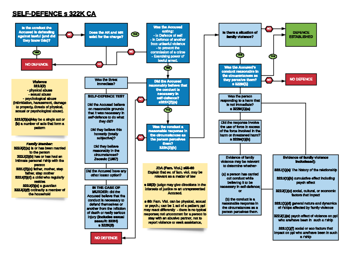 Defences - Flow charts encompassing step by step breakdowns of ...