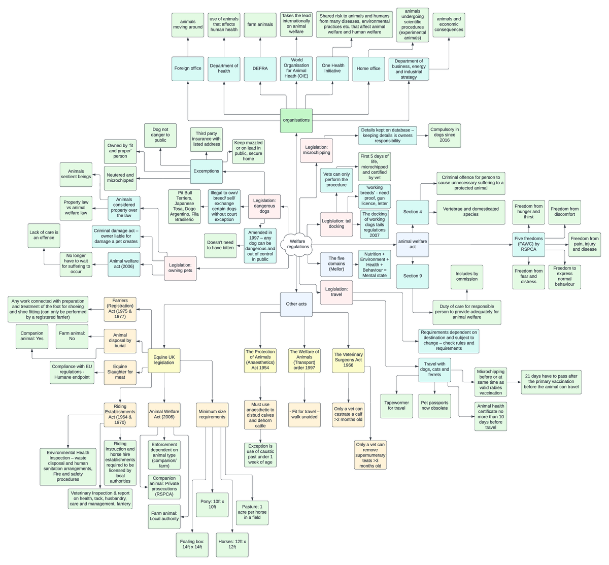 AS1: Welfare regulations - Welfare regulations organisations World ...