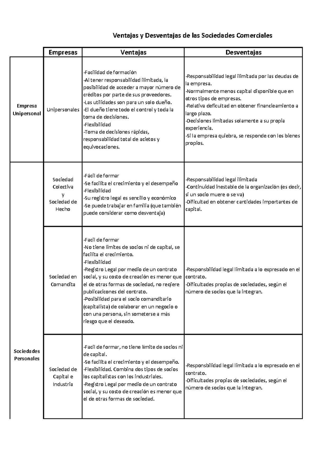 Ventajas y Desventajas de las sociedades - Empresas Ventajas Desventajas Empresa Unipersonal ...