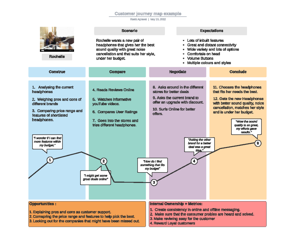 Journey Mapp - Personal Study Notes - Construe Compare Negotiate ...