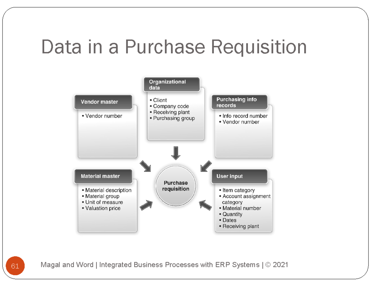 Procurement 6 - Data in a Purchase Requisition Converting a Purchase ...